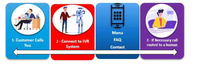 How Interactive Voice Response (IVR) Systems can Improve your Customer ...